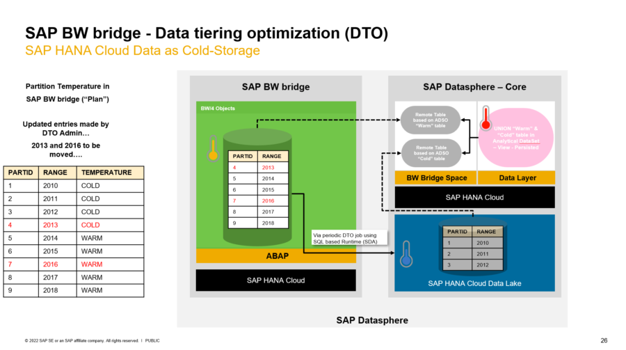 Cold Storage enablement for SAP BW bridge in SAP Datasphere – VOTEC Group